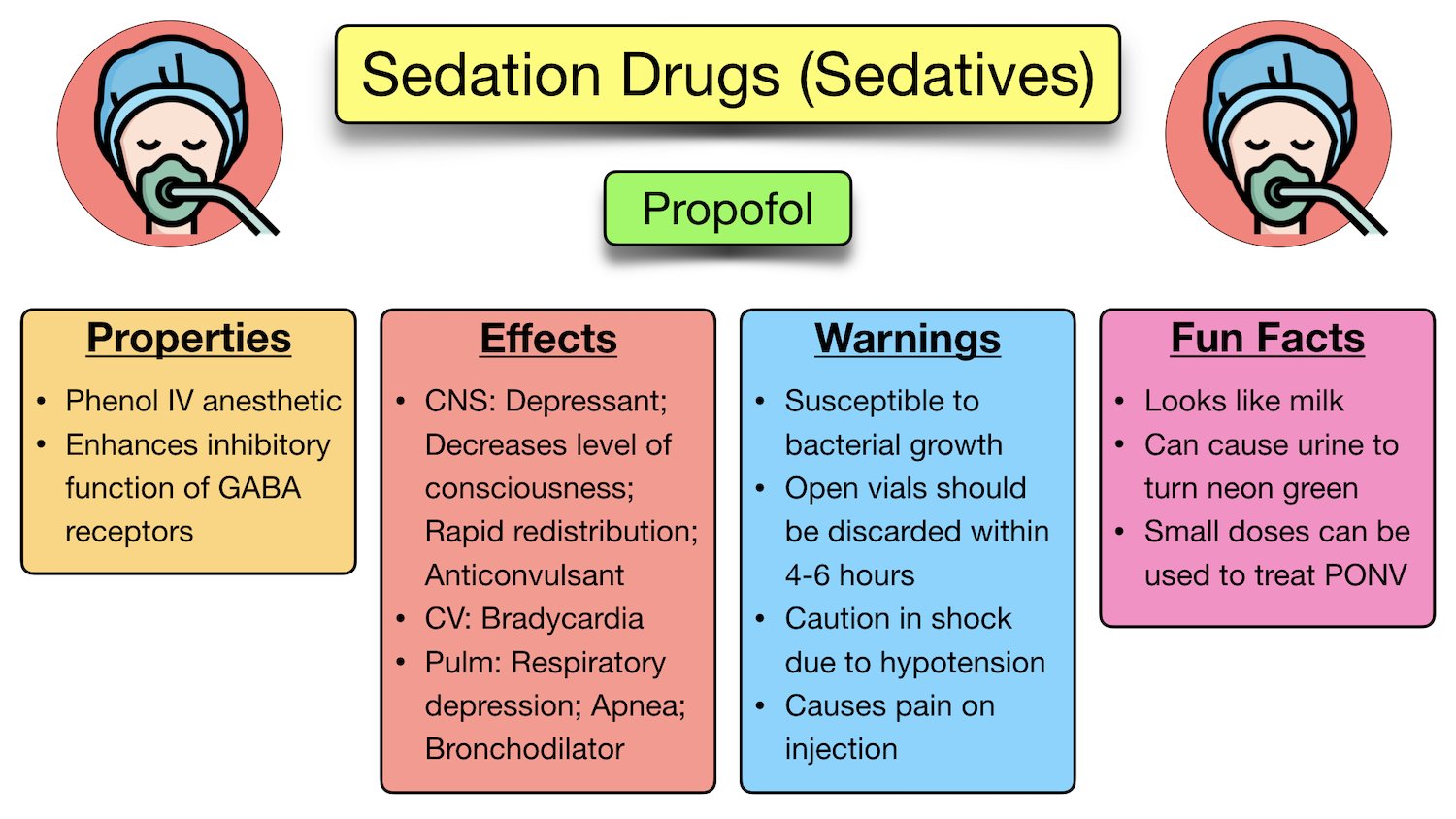 Drugs Used in Anaesthesia - Midwives Revision
